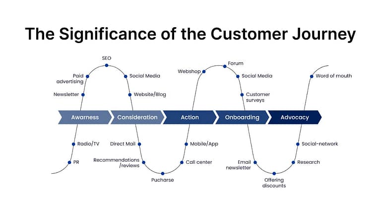 Boost Conversions: Master Customer Journey Mapping Today - Lead Nicely ...
